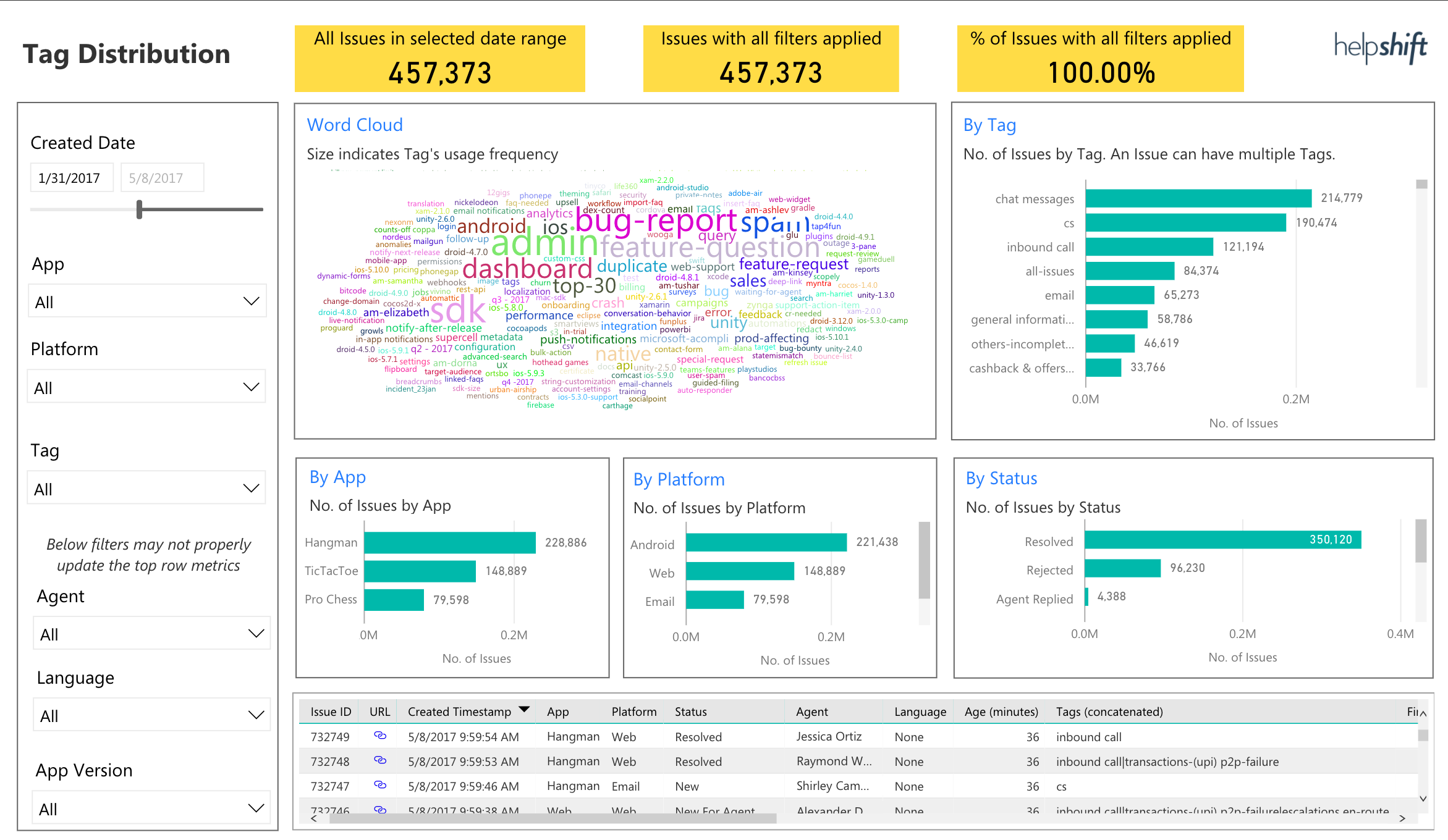 Guide: Power BI Reports Overview - Helpshift Knowledge Base Helpshift ...