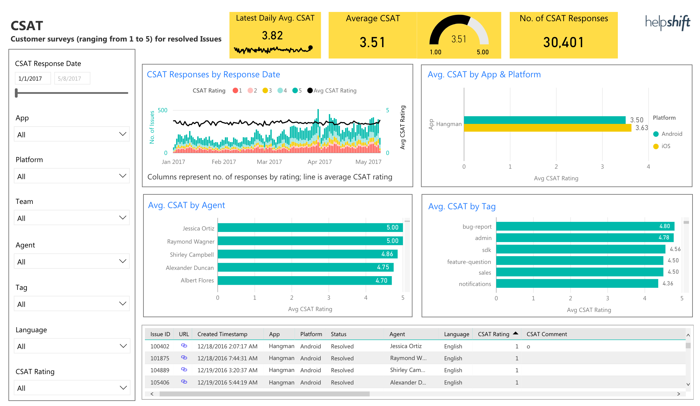 Guide: Power BI Reports Overview - Helpshift Knowledge Base Helpshift ...